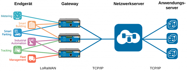 LoRaWAN für das Industrial Internet of Things - 2kai